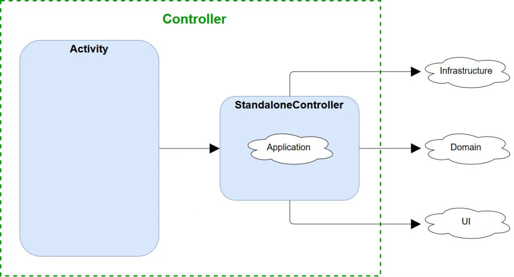 Architecture Diagrams For Android Applications