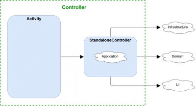 Architecture Diagrams for Android Applications