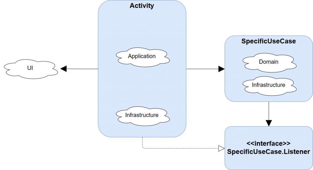 Architecture Diagrams for Android Applications