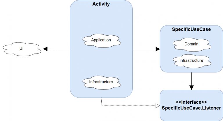 Architecture Diagrams for Android Applications