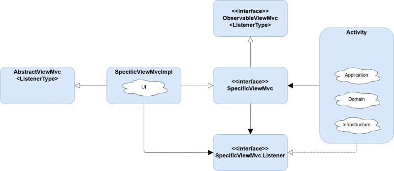 Architecture Diagrams for Android Applications