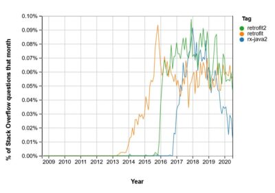 RxJava is Dead, What Can We Learn From its Demise?