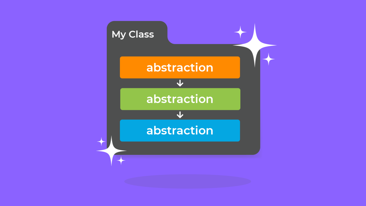 Your Methods Should Be Single Level Of Abstraction Long