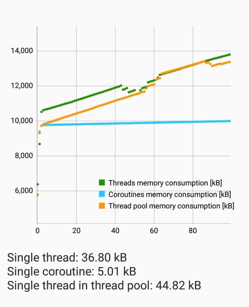 Kotlin Coroutines vs Threads Memory Benchmark
