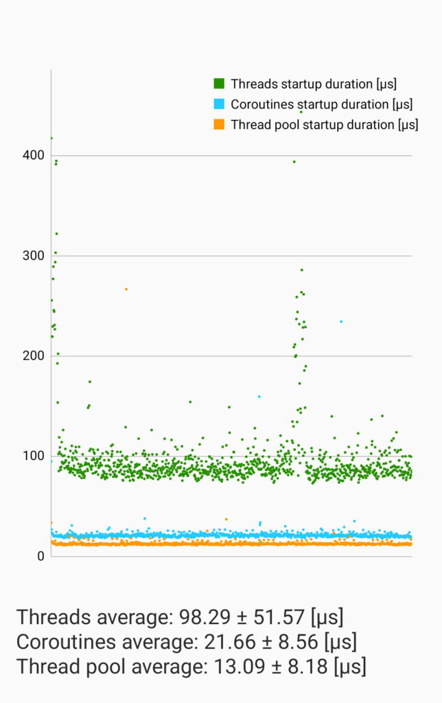 Kotlin Coroutines Vs Threads Performance Benchmark